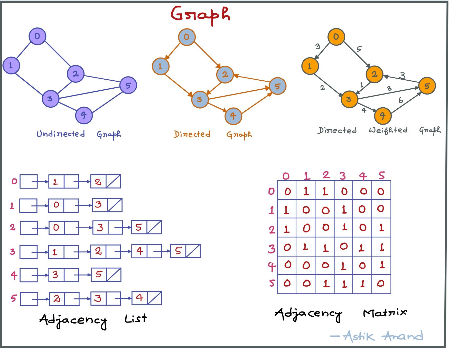 Graph Astik Anand